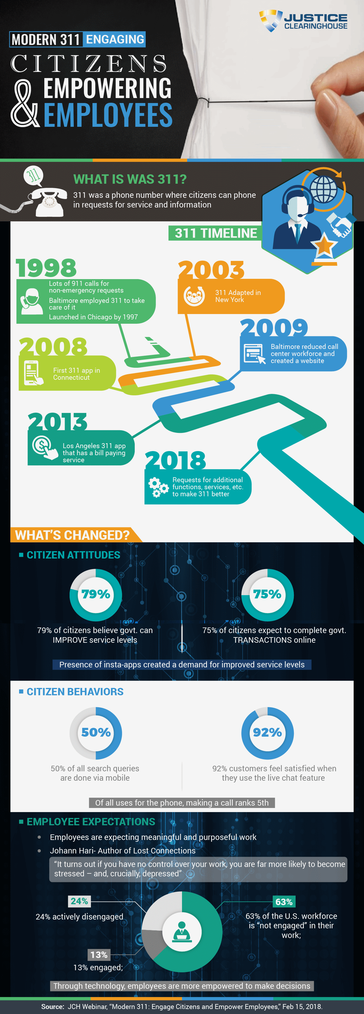 Infographic: Modern 311 Systems – Justice Clearinghouse